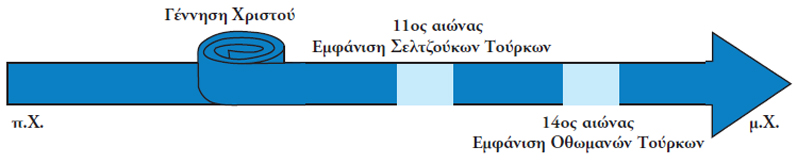 ΣΤ. ΤΟ ΒYΖΑΝΤΙΟ ΠΑΡΑΚΜΑΖΕΙ ΚΑΙ YΠΟΚYΠΤΕΙ ΣΕ ΚΑΤΑΚΤΗΤΕΣ