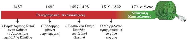 Α2. Από τις Γεωγραφικές Ανακαλύψεις στο Διαφωτισμό