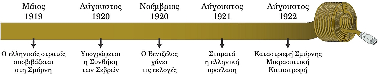 Ε5. Η Μικρασιατική Εκστρατεία και η Καταστροφή