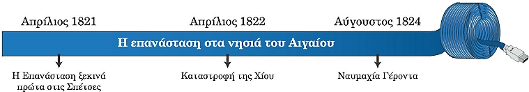 Γ5. Η επανάσταση στα νησιά του Αιγαίου