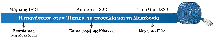 Γ6. Η επανάσταση στην Ήπειρο, τη Θεσσαλία και τη Μακεδονία