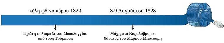 Γ10. Ο Μάρκος Μπότσαρης