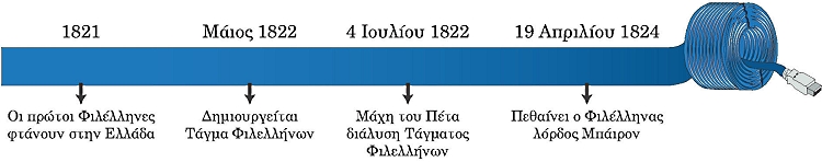 Γ14. Ο Φιλελληνισμός