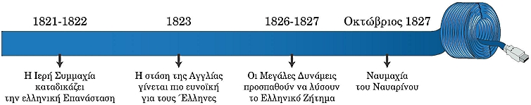 Γ15. Η παρέμβαση των Μεγάλων Δυνάμεων και η Ναυμαχία του Ναυαρίνου
