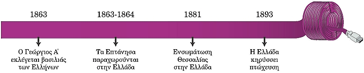 Δ2. Η βασιλεία του Γεωργίου Α' - ο Χαρίλαος Τρικούπης