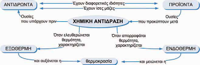 2.7 Χημική Αντίδραση