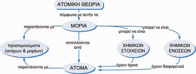2.8 Άτομα Και Μόρια