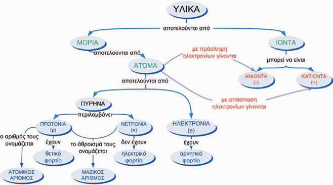 2.9 Υποατομικά Σωματίδια – Ιόντα