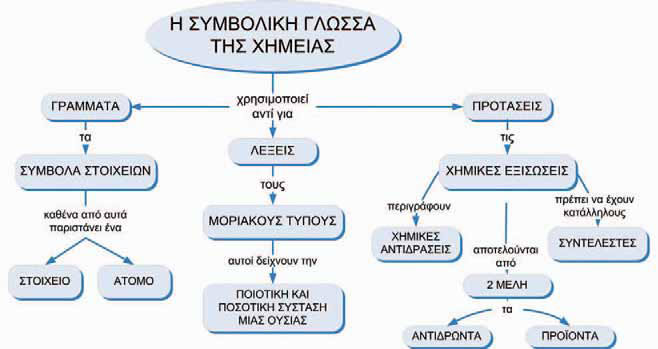 2.11 Χημική Εξίσωση