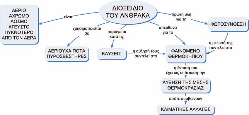 3.3 Διοξείδιο Του Άνθρακα