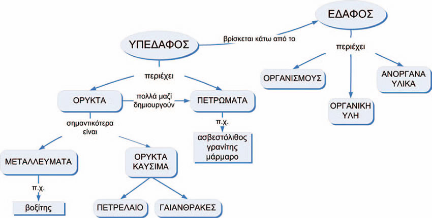 4.1 Το έδαφος και το υπέδαφος