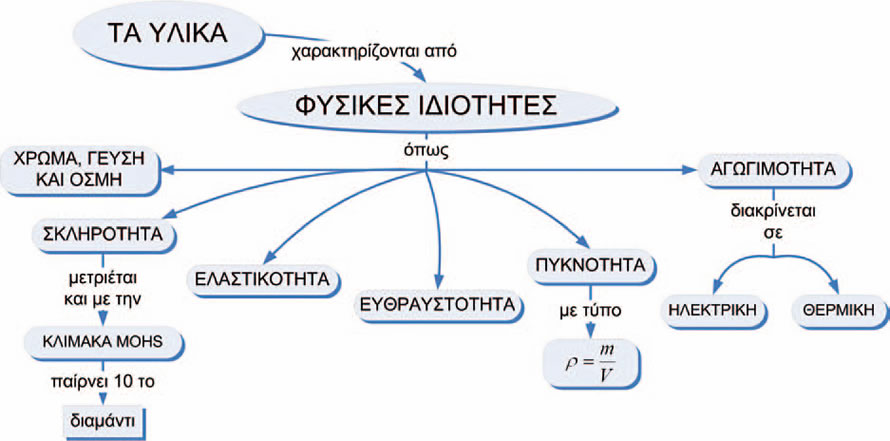 1.3 Φυσικές Ιδιότητες Των Υλικών