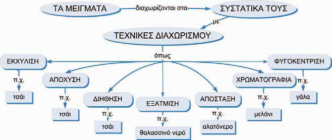 2.5 Διαχωρισμός Μειγμάτων