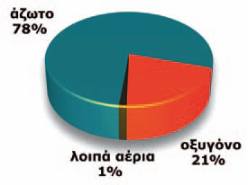 3.1 Σύσταση Του Ατμοσφαιρικού Αέρα
