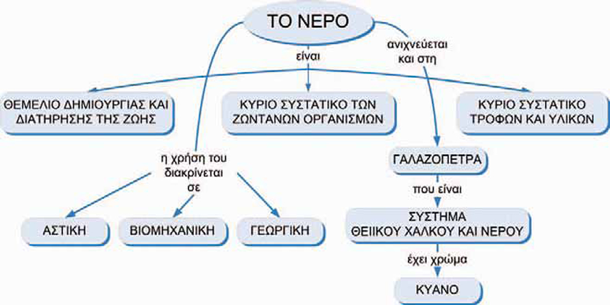 2.1 Το νερό Στη Ζωή Μας