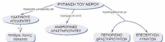 2.4 Ρύπανση Του Νερού