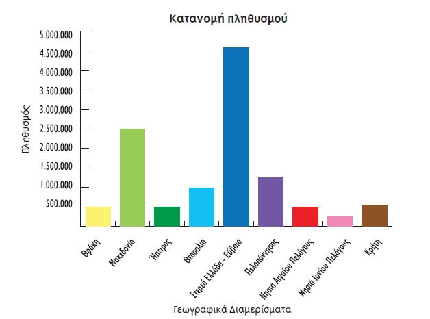 Κεφάλαιο 30: Η γεωγραφική κατανομή του πληθυσμού της Ελλάδας