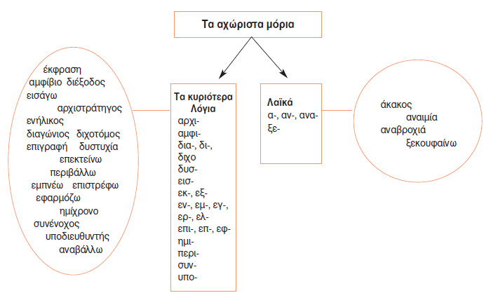 Νεοελληνική Γλώσσα (Β΄ Γυμνασίου)