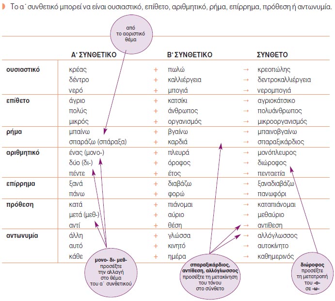 Νεοελληνική Γλώσσα (Β΄ Γυμνασίου)