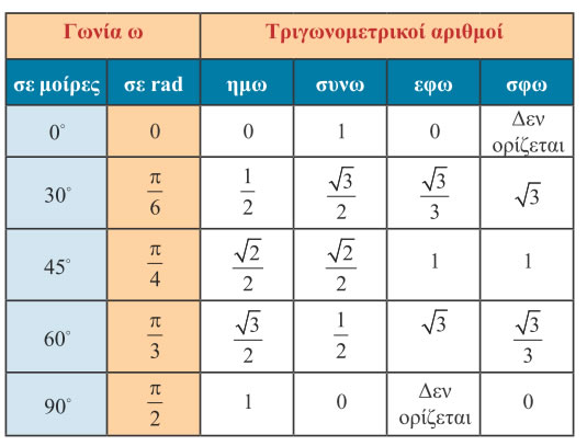 3.1 ΤΡΙΓΩΝΟΜΕΤΡΙΚΟΙ ΑΡΙθΜΟΙ ΓΩΝΙΑΣ