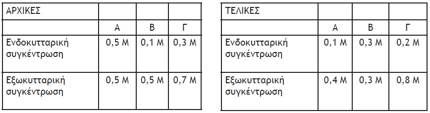 2.3 Μια περιήγηση στο εσωτερικό του κυττάρου