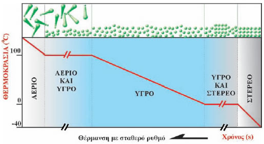 2.2 Διατήρηση της ολικής ενέργειας και υποβάθμιση της ενέργειας