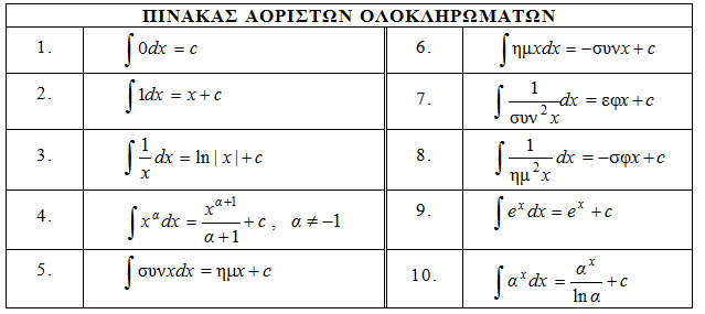 B3.1: ΑΟΡΙΣΤΟ ΟΛΟΚΛΗΡΩΜΑ