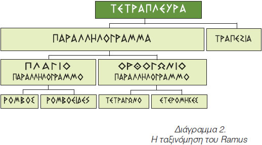 Β.3.3. Παραλληλόγραμμο - Ορθογώνιο - Ρόμβος - Τετράγωνο - Τραπέζιο ...