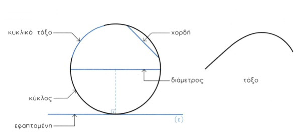 6.5 Κύκλοι και τόξα