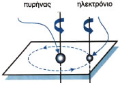 4.1 Μαγνητικό πεδίο