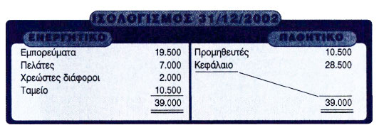 5.4 ΛΟΓΑΡΙΑΣΜΟΙ ΚΑΘΑΡΗΣ ΠΕΡΙΟΥΣΙΑΣ