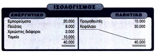 5.4 ΛΟΓΑΡΙΑΣΜΟΙ ΚΑΘΑΡΗΣ ΠΕΡΙΟΥΣΙΑΣ