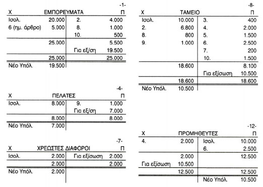 5.4 ΛΟΓΑΡΙΑΣΜΟΙ ΚΑΘΑΡΗΣ ΠΕΡΙΟΥΣΙΑΣ
