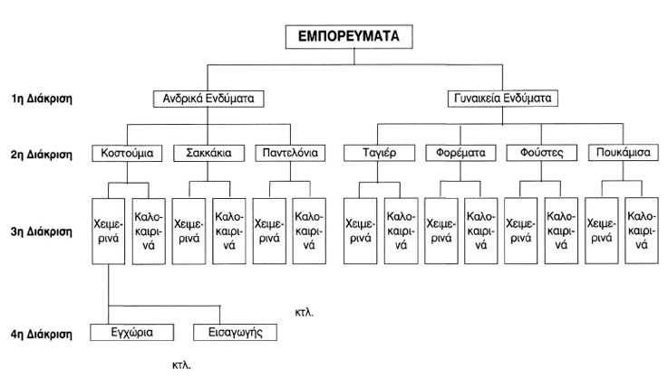 6.1 Οι λογαριασμοί από οργανωτική άποψη και η διάκριση τους κατά ...
