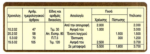 6.4 Ο ΛΟΓΙΣΤΙΚΟΣ ΧΕΙΡΙΣΜΟΣ ΤΩΝ ΓΕΝΙΚΩΝ ΚΑΙ ΤΩΝ ΕΙΔΙΚΩΝ ΛΟΓΑΡΙΑΣΜΩΝ