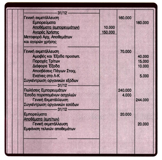 7.8 ΛΟΓΑΡΙΑΣΜΟΙ ΕΚΜΕΤΑΛΛΕΥΣΕΩΝ ΚΑΙ ΑΠΟΤΕΛΕΣΜΑΤΩΝ ΧΡΗΣΗΣ