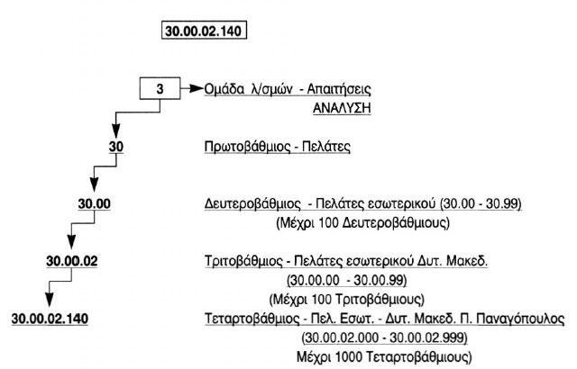 10.3 ΔΙΑΡΘΡΩΣΗ ΤΟΥ Ε.Γ.Λ.Σ.