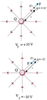 1.4 Δυναμικό - διαφορά δυναμικού